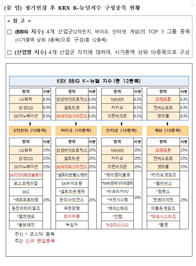 Jinkyu Kim`s Go Stocks: KRX BBIG K-뉴딜지수 등 구성종목 정기 변경(2021년 9월 10일)