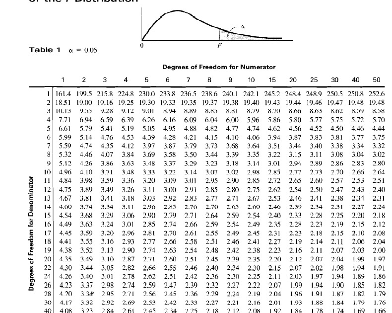 Dr Chetan Jhaveri F Distribution Table For Alpha 0 05