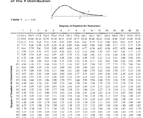 Dr. Chetan Jhaveri: F Distribution Table for Alpha = 0.05