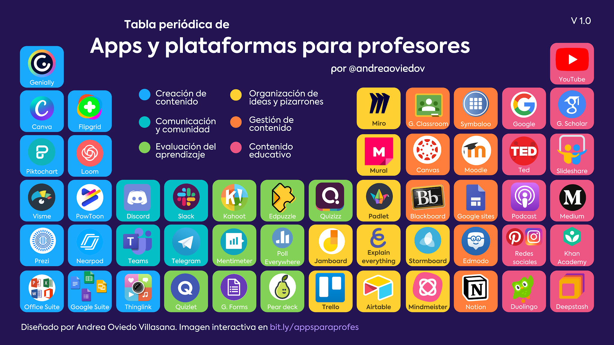 Tabla periódica de Apps y plataformas para profesores