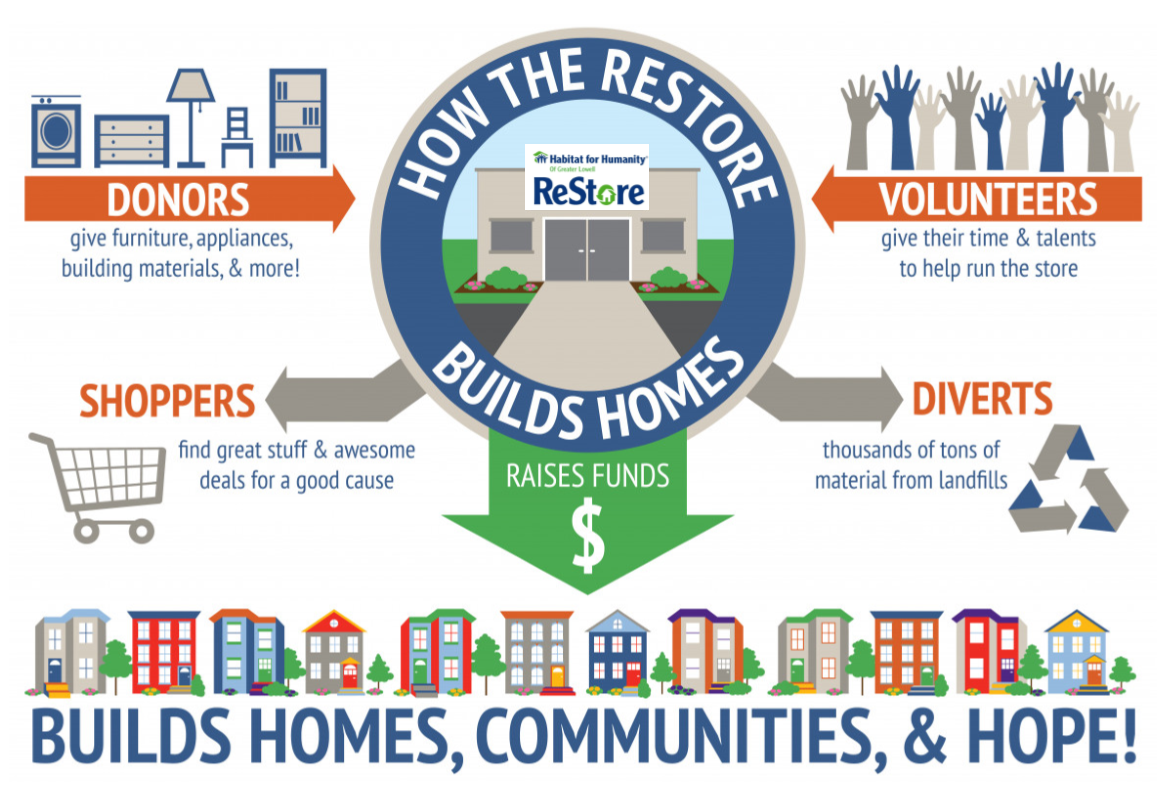 How Does the ReStore Build Homes?
