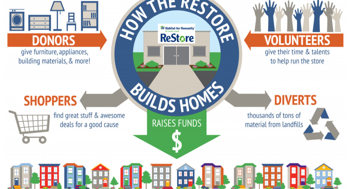 How Does the ReStore Build Homes?
