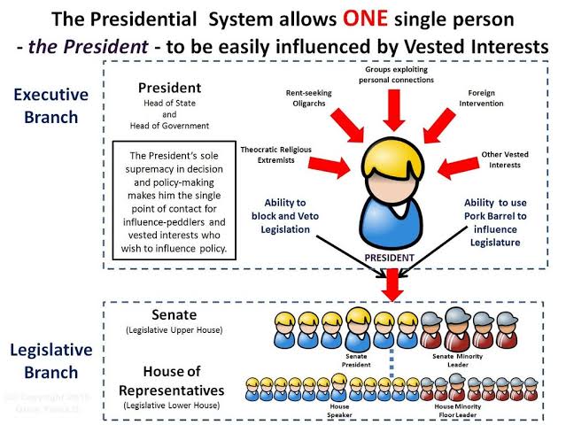 Presidential form of Government - World Polity