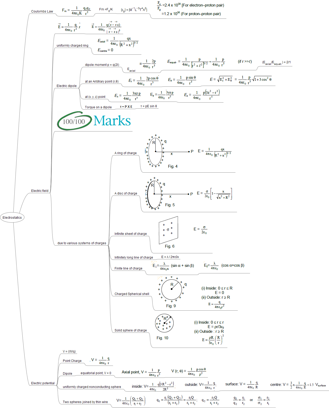 JEE EDU: Concept map physics