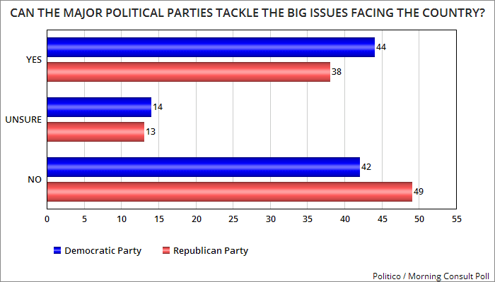 jobsanger: 13 Charts Revealing Public's View Of The Political Parties
