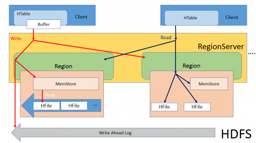 BigData: HBASE Architecture
