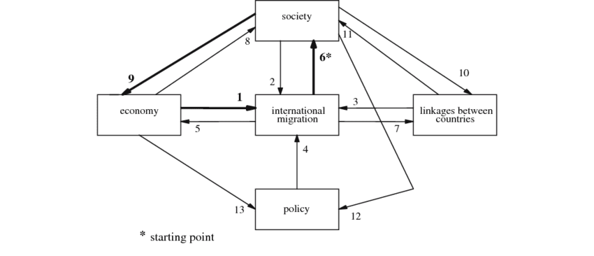 Migration Network Theory in relation to Afghanistan. - Eastern ...