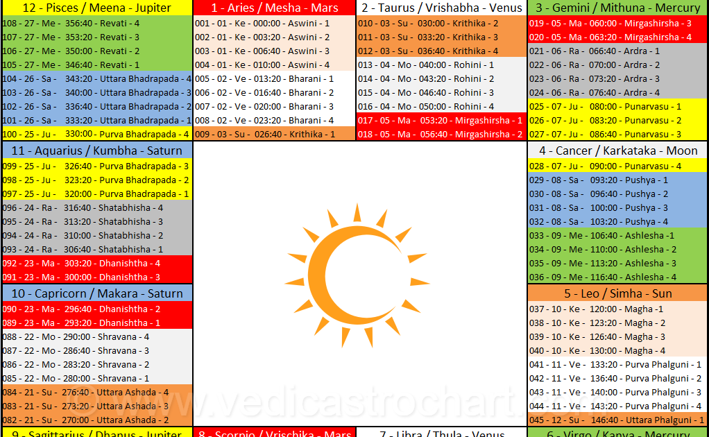 Vedic Astrology Chart: Nakshatra - Lunar Mansion of Vedic Astrology