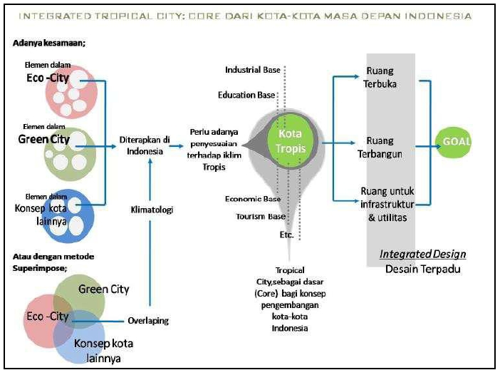 Konsep Green City Perlu Dikembangkan Di Indonesia Media Info