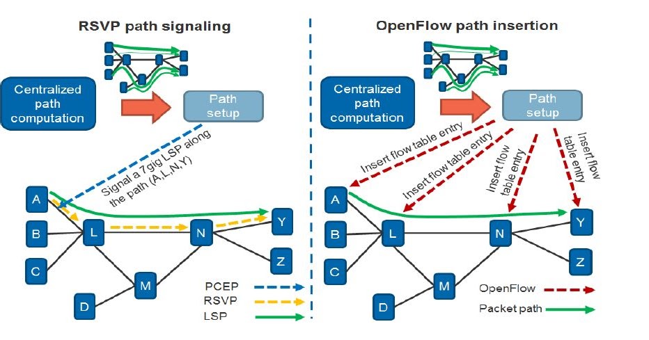 PCE vs OPENFLOW Controller |MPLSVPN - Moving Towards SDN and NFV Based ...
