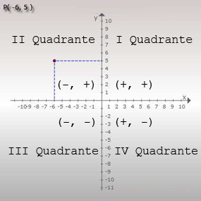 BLOG DE MATEMÁTICA DO 9º ANO: SINAIS E QUADRANTES DO PLANO CARTESIANO