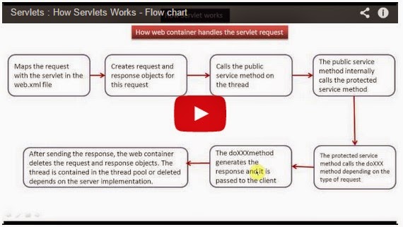 Java Ee Servlets How Servlets Works Flow Chart