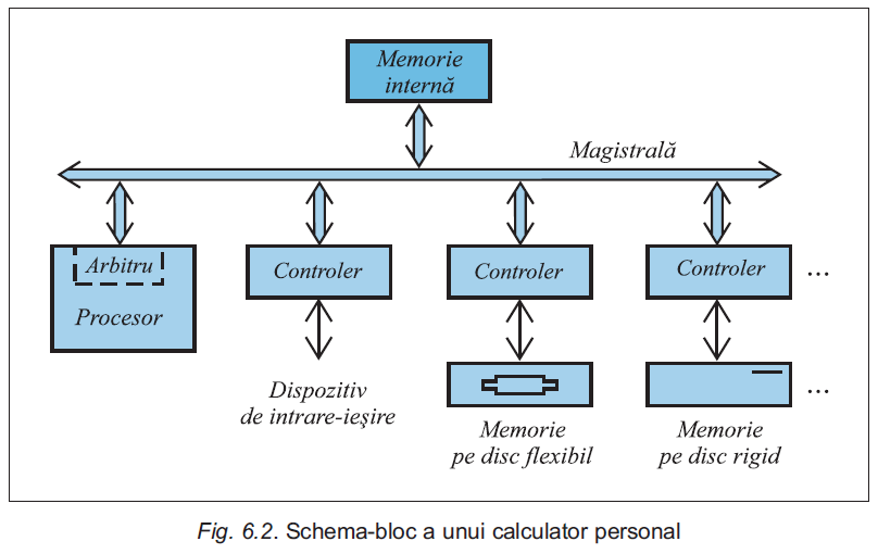 Informatica: Structura și funcționarea calculatorului