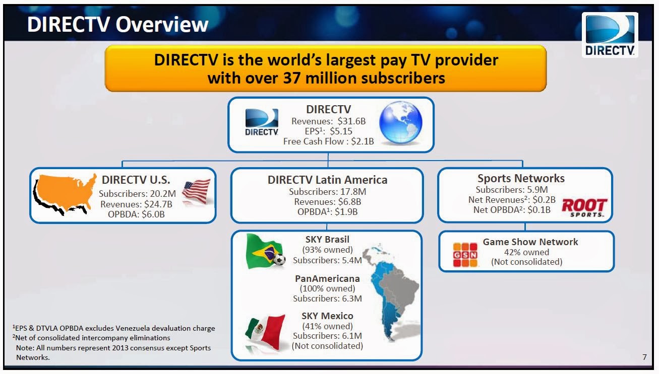The Brooklyn Investor: DIRECTV (DTV)