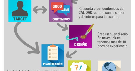 DISEÑO WEB: Fases para implementar un sitio web