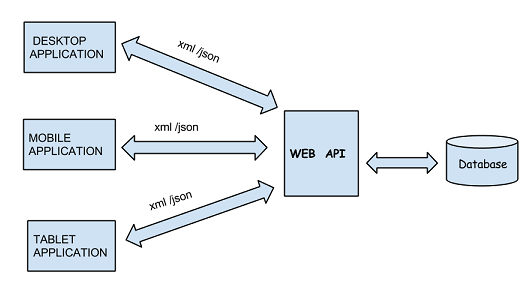 ASP.NET WebAPI2第001天_從一個最乾淨的專案進行Web API專案建置與開發_Rest跟SOAP比較
