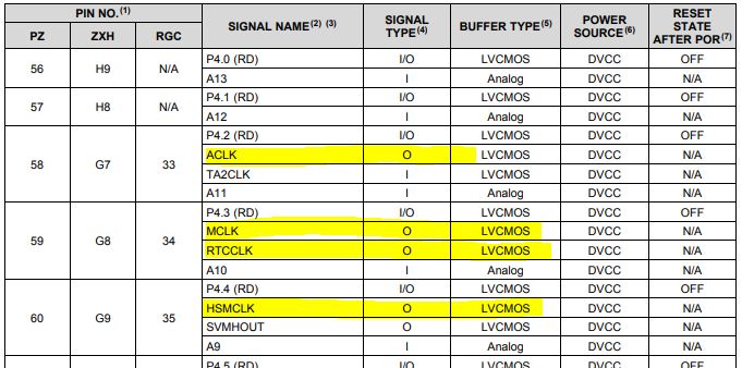 Working on MSP432 - Part 8 (Output SYSCLK on a GPIO pin)