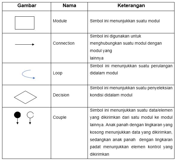 Dosen Informatika: STRUCTUR CHART (BAGAN STRUKTUR)