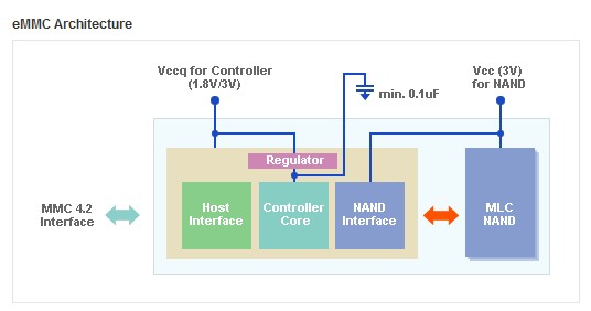 Zsocket - offers electronic Inter-connection solutions: What is an eMMC ...