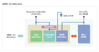 Zsocket - offers electronic Inter-connection solutions: What is an eMMC ...