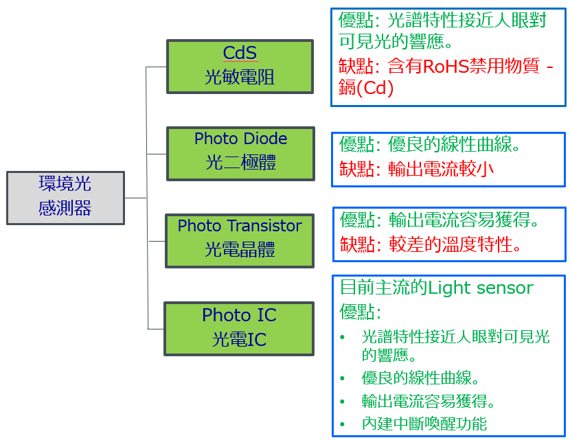 環境光感測器 (Ambient Light Sensor) 工作原理介紹
