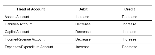 Golden Rules of Accounting(Debit and Credit Rule) in Financial Accounting