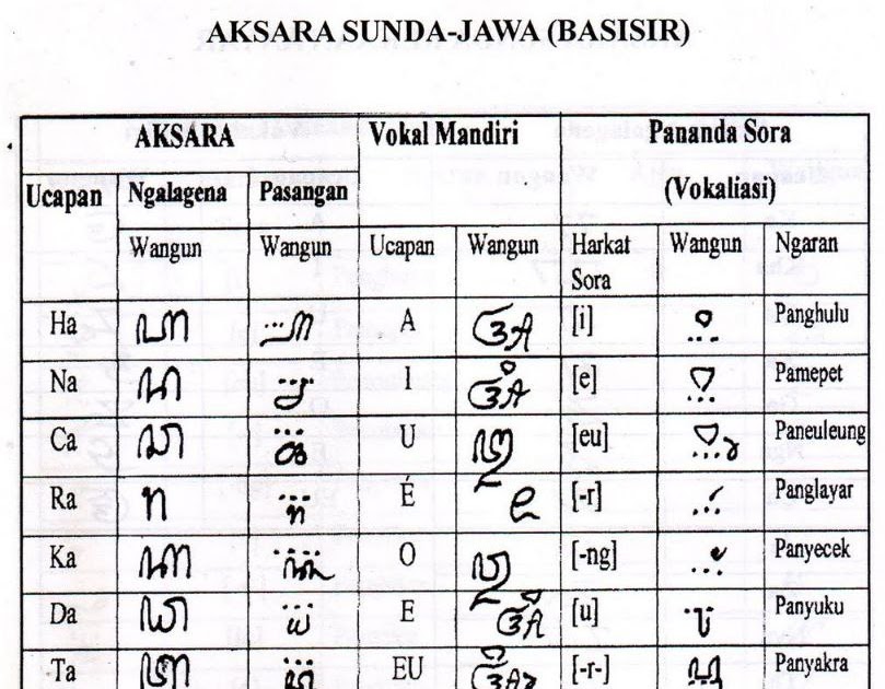 Il Faut Des Gens Beaux: Tabel Aksara Sunda-Jawa