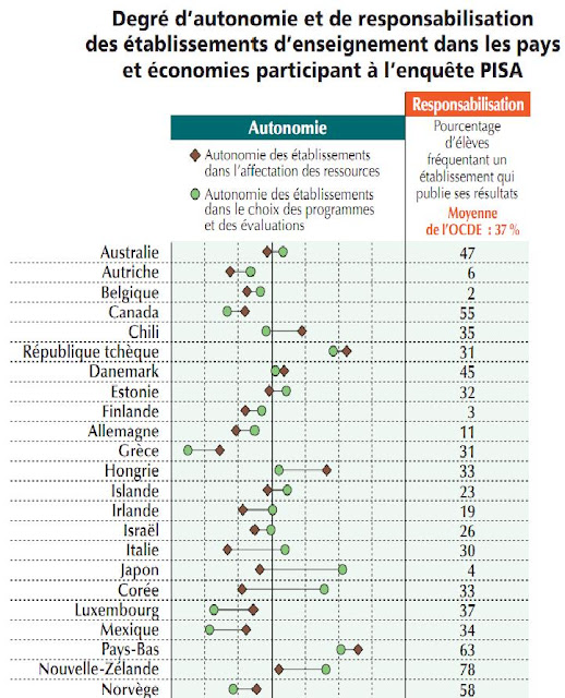Pour une école libre au Québec: OCDE — L'autonomie de gestion des ...