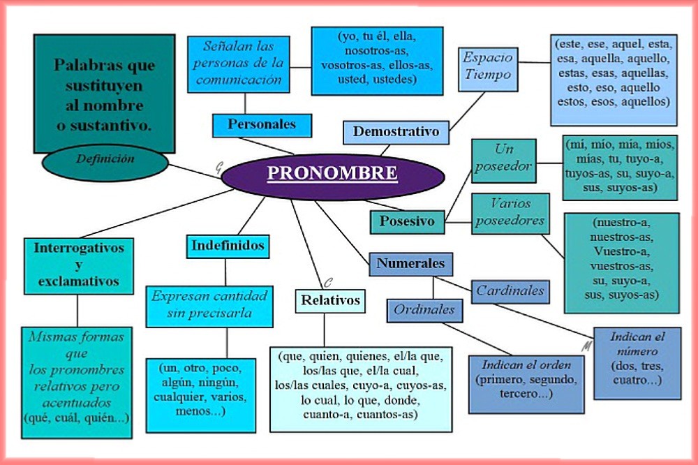 Esquemas Galledor: El Pronombre