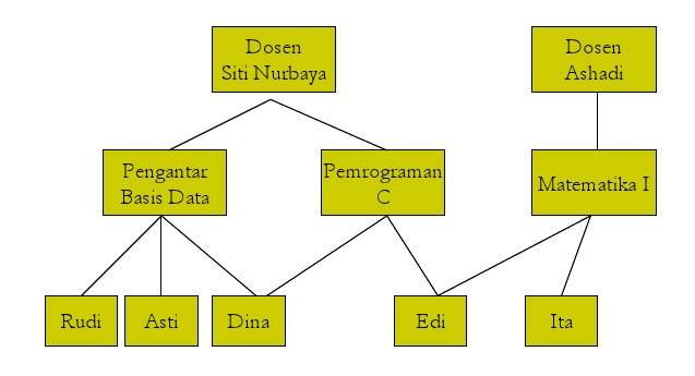 Contoh Model Basis Data Hirarki Dan Model Jaringan - Seputar Model