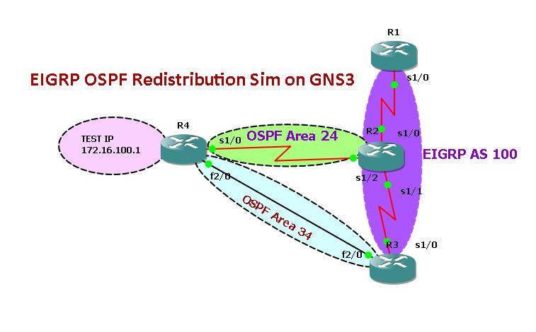 Gns3 Labs Ccnp Ccna Labs Eigrp Ospf Redistribution Sim