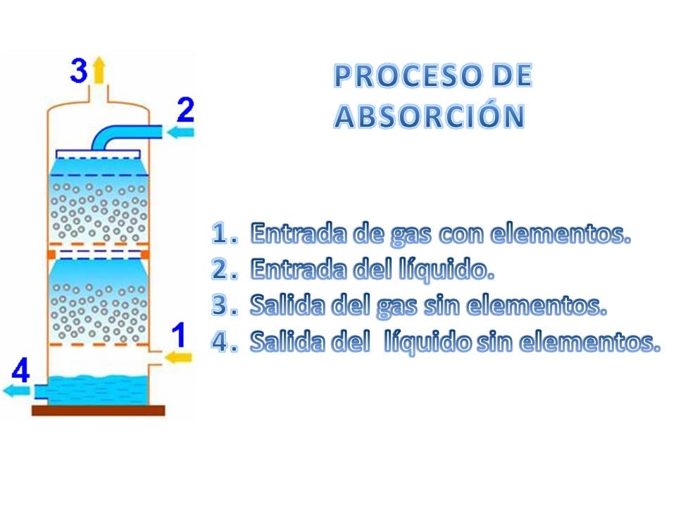 Operaciones Unitarias: Operaciones Unitarias, Clasificación y Campo de ...