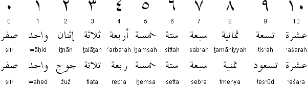 Arabic Pronunciation- Consonants and Vowels ~ Free Online Arabic Lessons