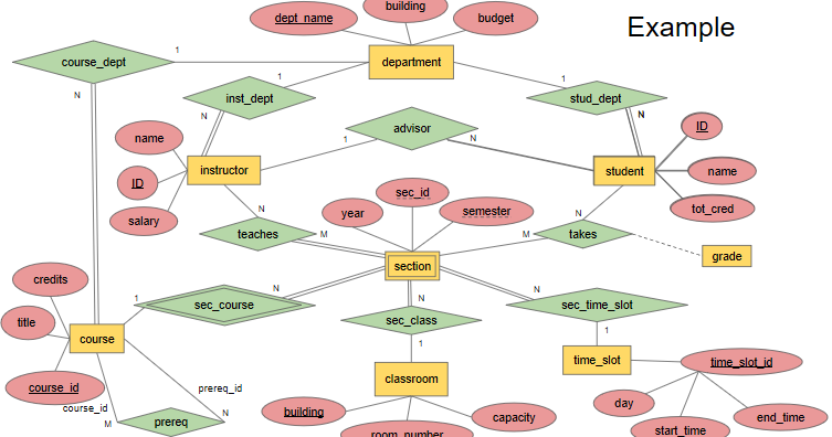 Database System 2560: Week 7 ER to Relation Mapping