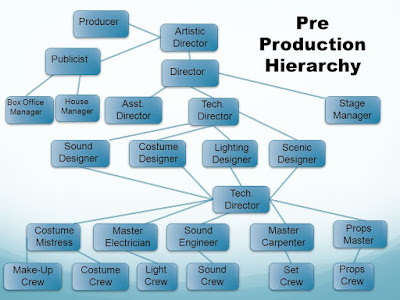 Theatre Geekery: Theatre Hierarchy - Jobs in the Theatre