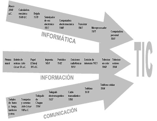 TICS: LAS TICS EN LA INGENIERIA INDUSTRIAL