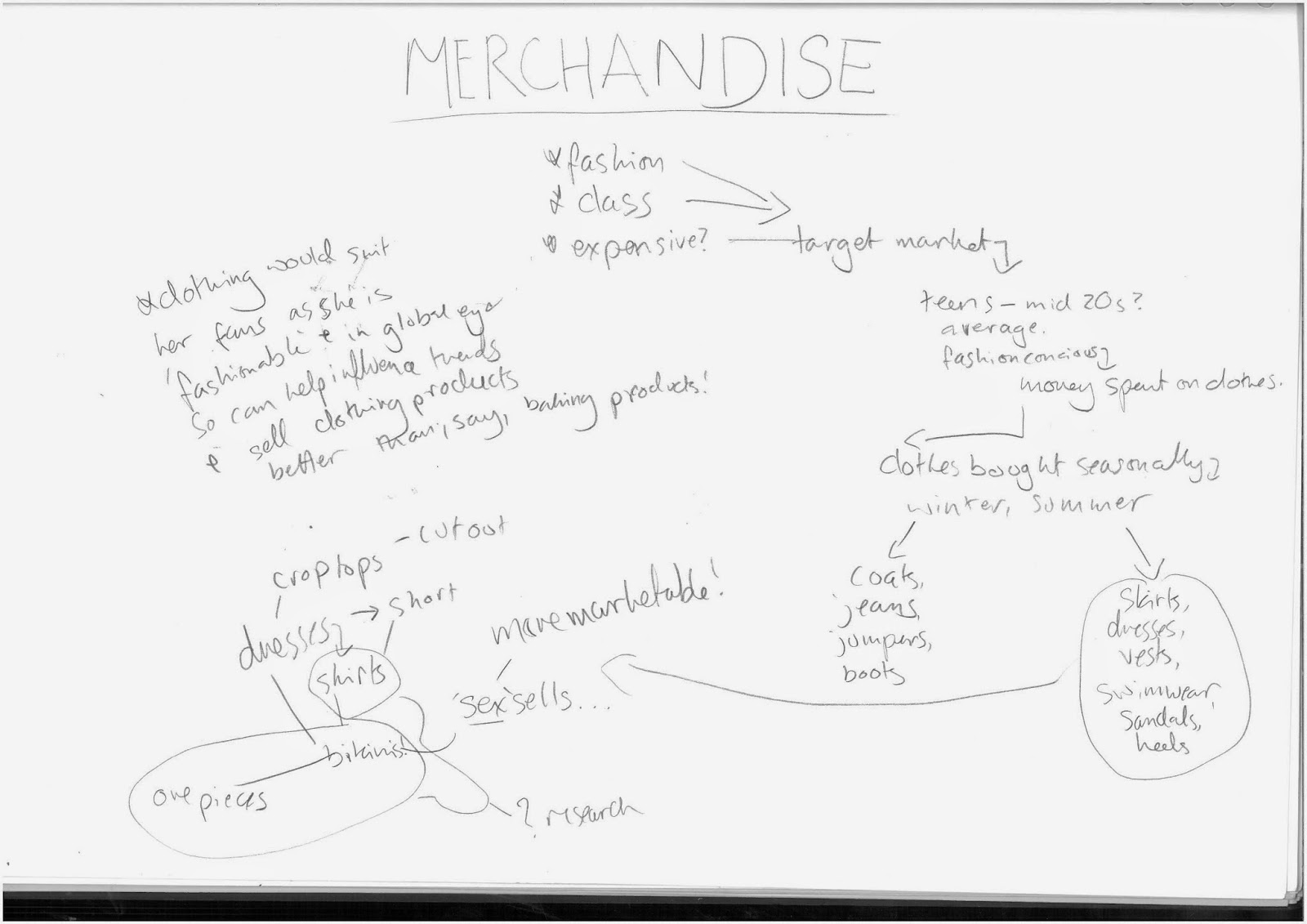 omnomnicon art: Merchandise Mind Map