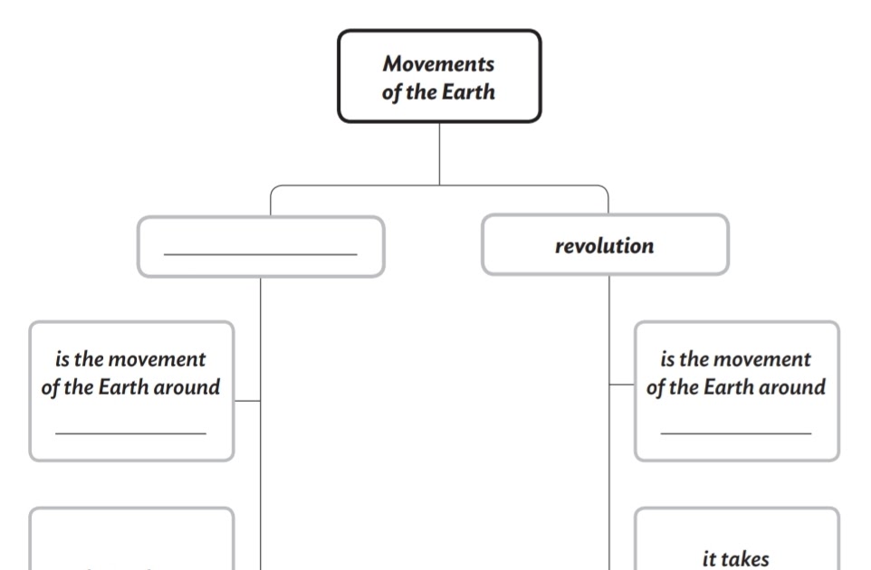 El blog de 5ºA: Movements of the Earth