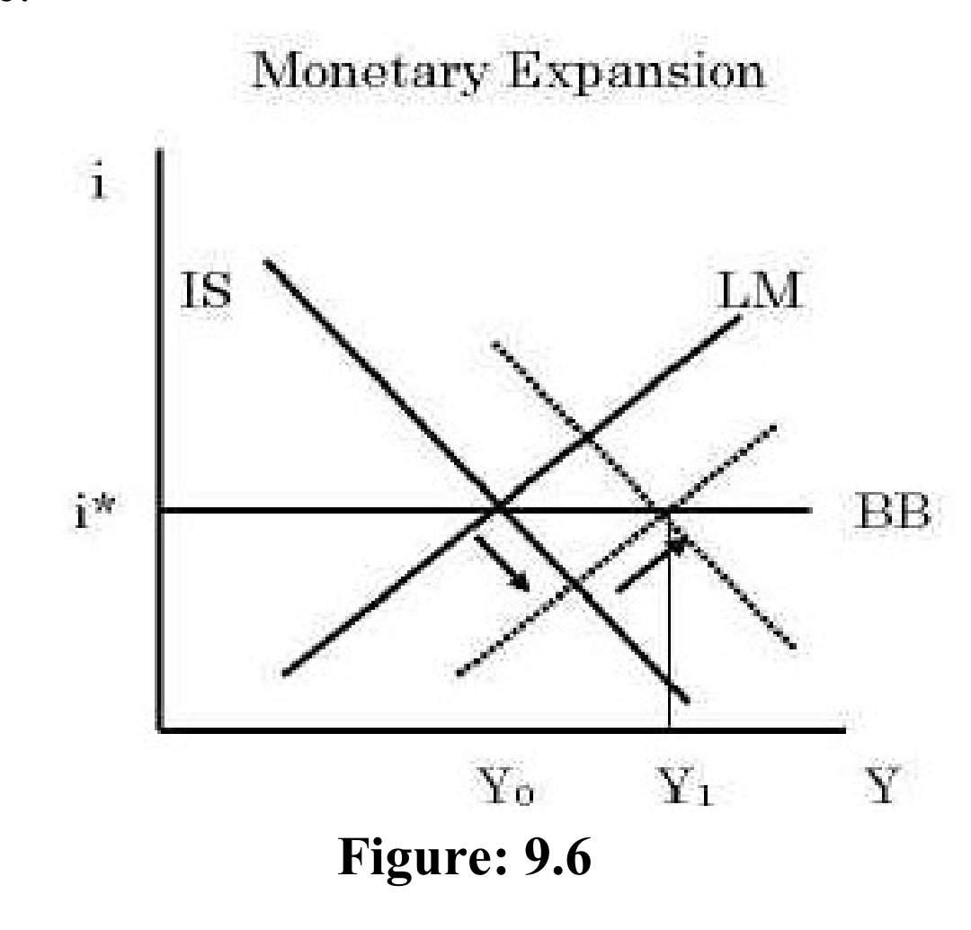 Mundell-Fleming Model-Perfect Capital Mobility - Economics Education