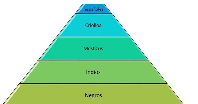 PERIODO COLONIAL EN LA NUEVA GRANADA PARA GRADO SÉPTIMO: Organización ...