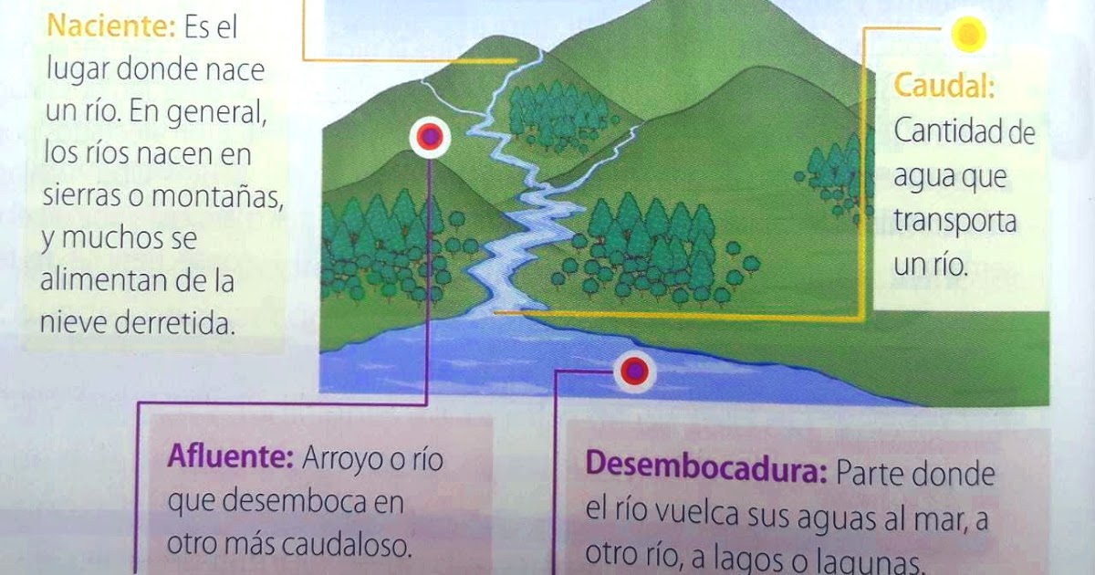 4° B TURNO MAÑANA Y 4° C TURNO TARDE 2020: CURSOS DE AGUA- 3 DE AGOSTO