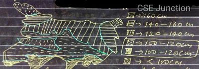 Climate of Bihar - CSE Junction