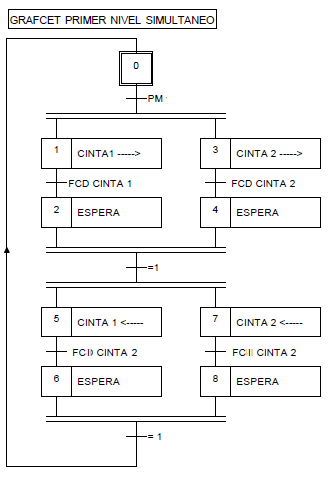 Domotica, automatismos...: Ejercicios grafcet