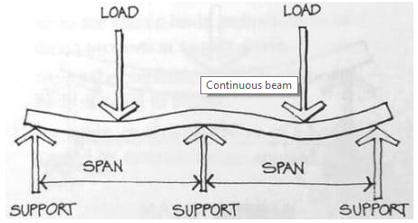 Types Of Beams And Their Examples - FantasticEng