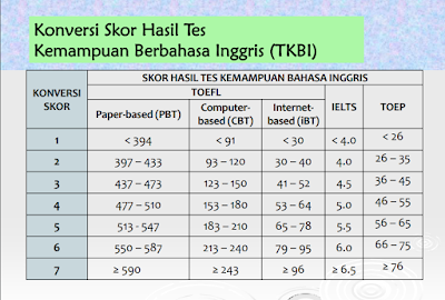 T.O.C.T.O.A: Cara Menghitung Nilai Tes PLTI TOEP dan TKDA/TPDA