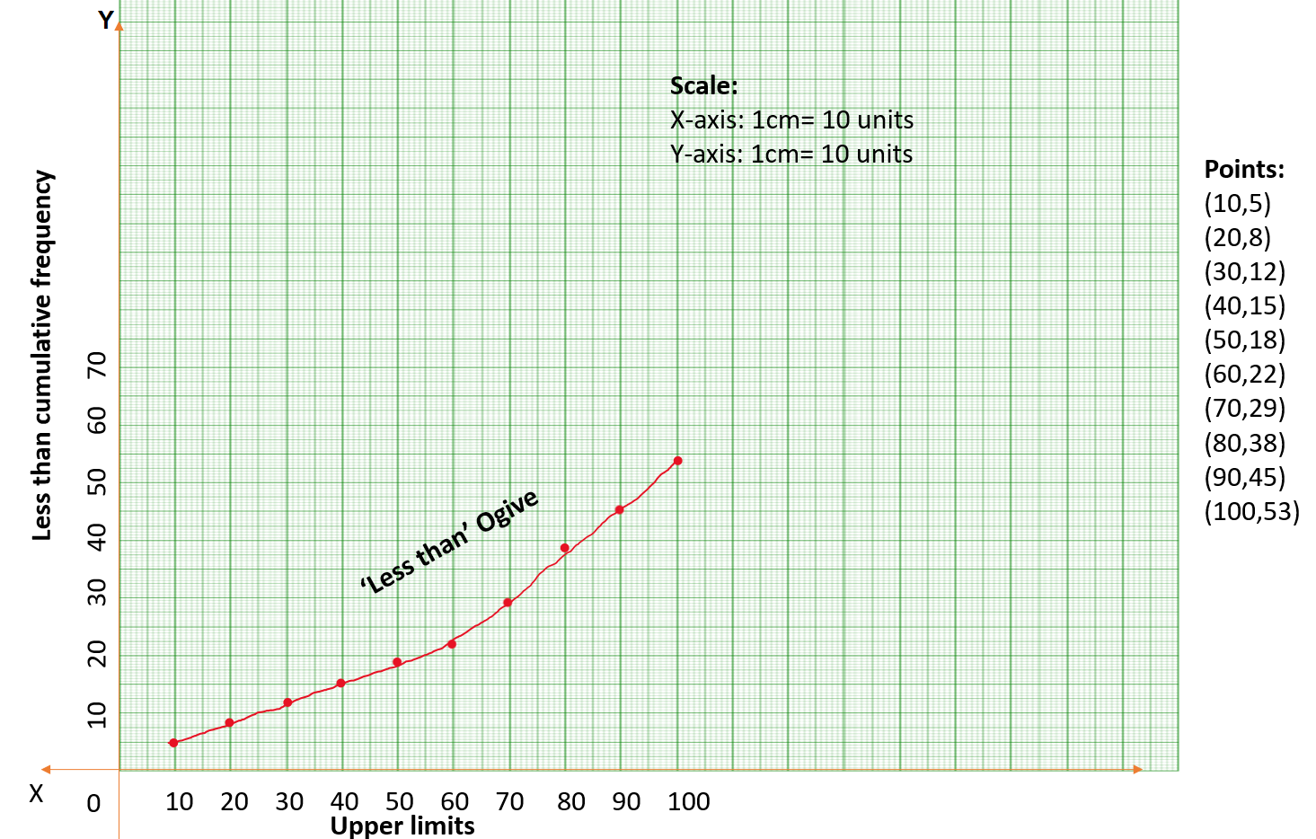 x class statistics ogive curves - Grb maths
