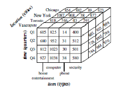 Data Warehouse & Mining: Multi dimensional Data Model