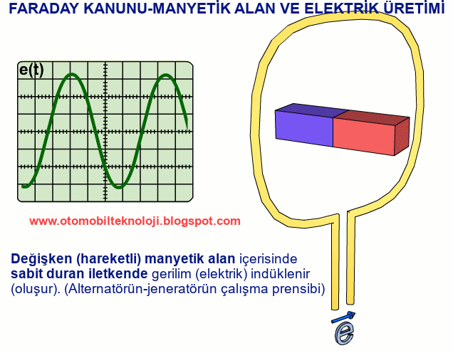 Faraday Yasası (Faraday Kanunları) Nedir?