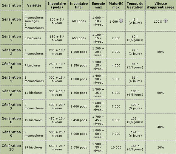 L'Élevage des Dragodindes ~ Dofus Powa
