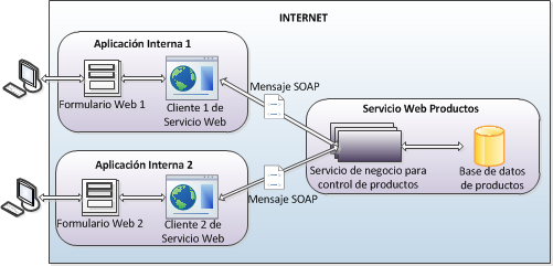 Conceptos básicos de Servicios Web SOAP, WSDL y XSD